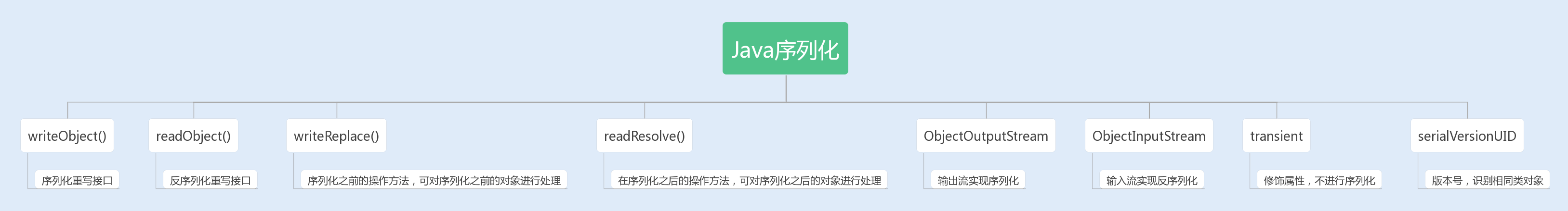 Java性能 序列化 点滴积累